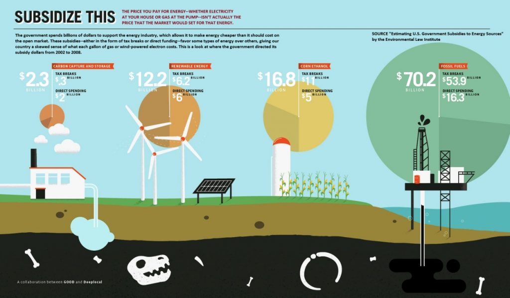 Fossil Fuel Subsidies are the Wrong Tool – One World, Our World
